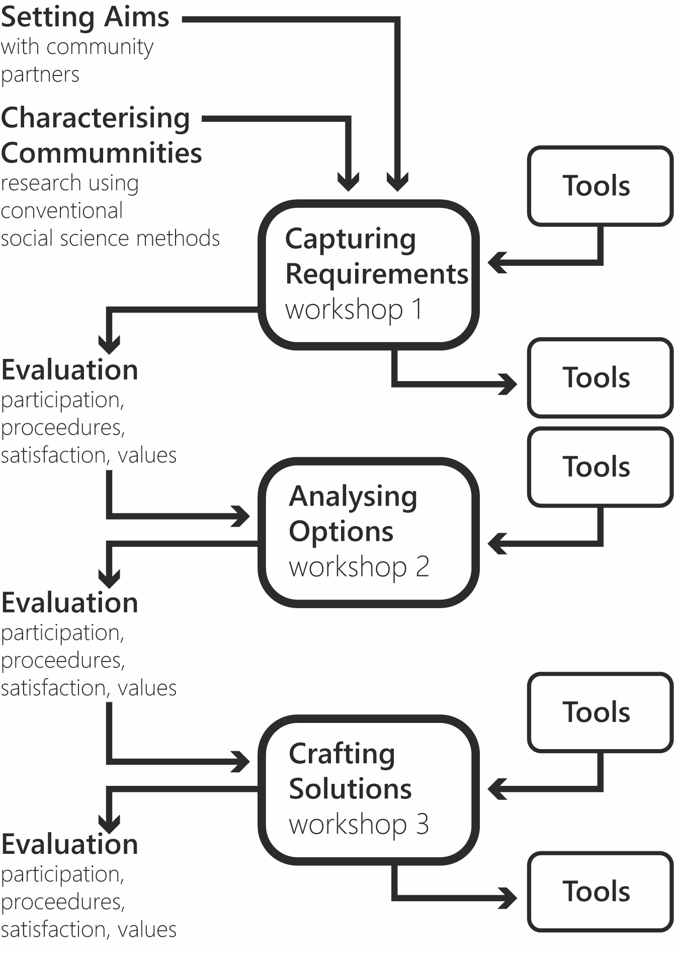 Bottom-up infrastructure approach - Bottom Up Infrastructure | UCL